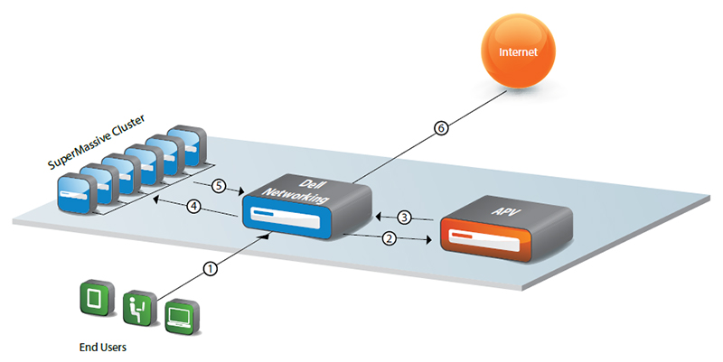 Load Balancing Dell NGFW | ArrayGuard.com