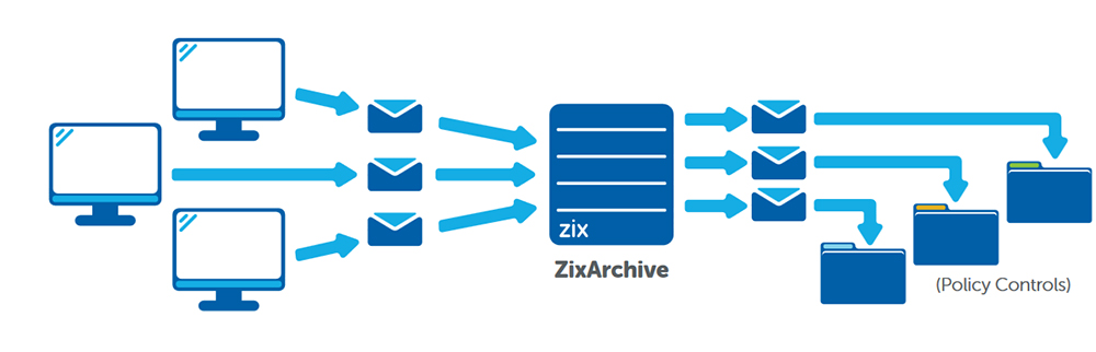 Zix - ZixArchive | SecureMailEncryption.com