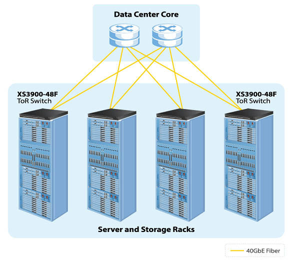 Zyxel XS3900-48F 48-port 10GbE Top-of-rack Switch with 40GbE Uplink ...